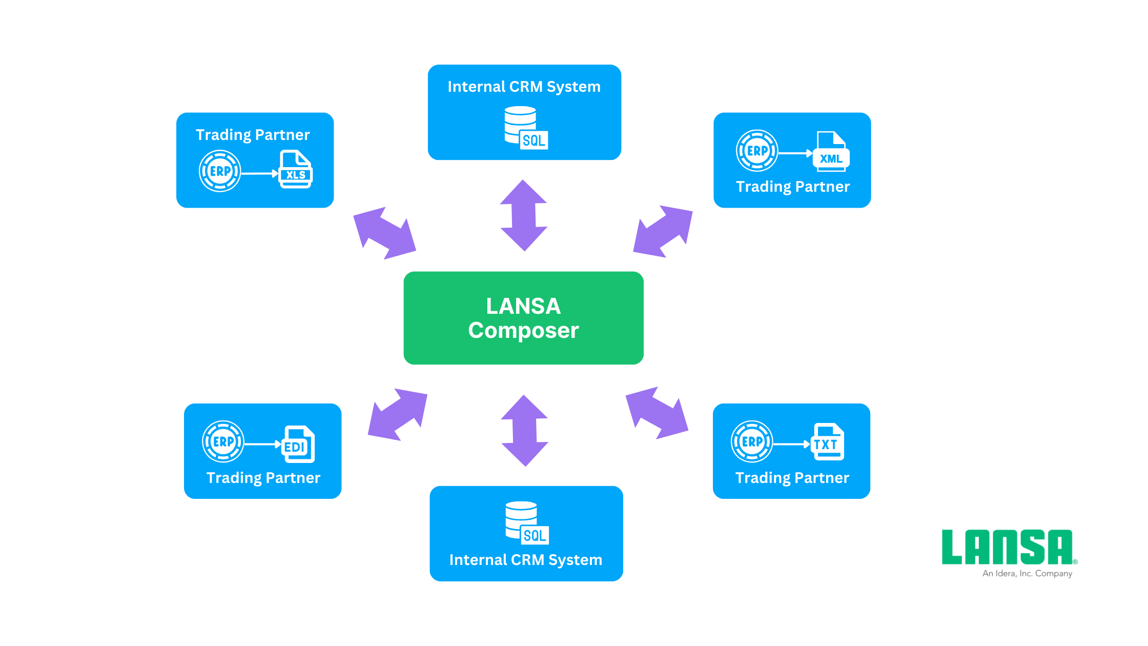 Orchestrating Automated Data Processes with Composer | LANSA